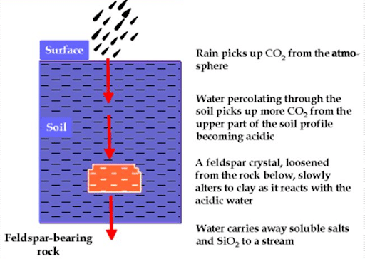 Chemical Weathering - Denudational Processes - Geography Notes
