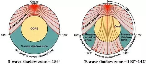 S-Waves (Secondary Waves) - Geography Notes