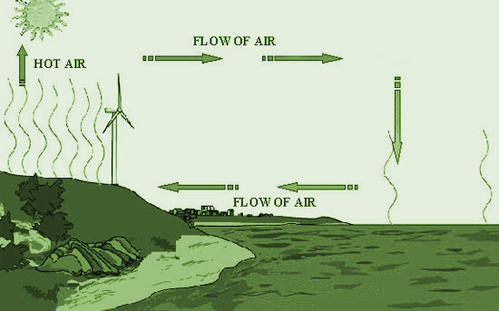 Wind Direction and Related Laws - Geography Notes