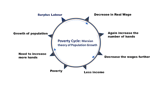 Marxian Theory - Theories of Population Growth - Geography Notes