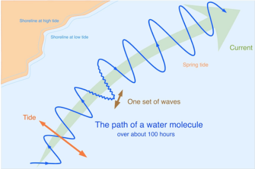 Difference Between Tides and Oceanic Current - Geography notes