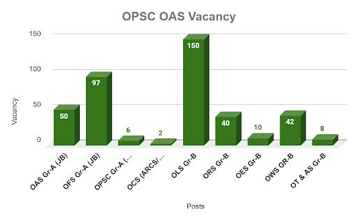 OPSC OAS Recruitment 2024: Notification, Eligibility, Syllabus