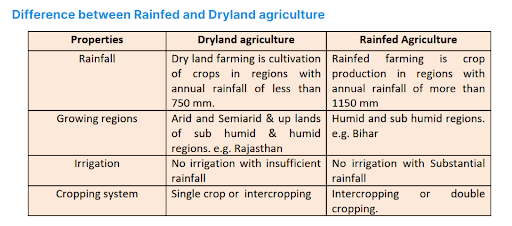 Dry Land Farming - Agriculture Notes