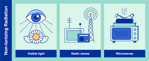 Types of Radiation - Environment Notes