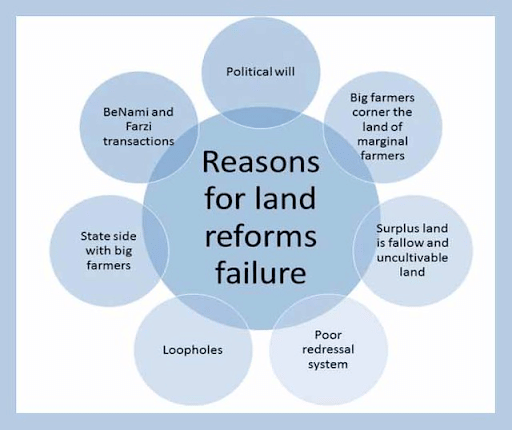 Reasons for Failure of Land Reforms - Agriculture Notes