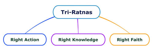 Triratna - Jainism - Ancient India History Notes