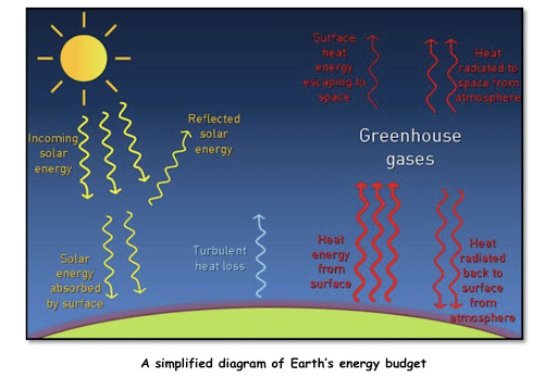 Insolation and Heat Budget - Geography Notes
