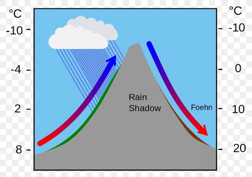 Hot Winds - Geography notes