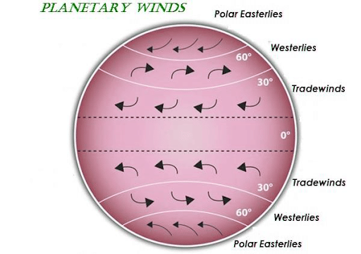 Types of Winds - Geography notes