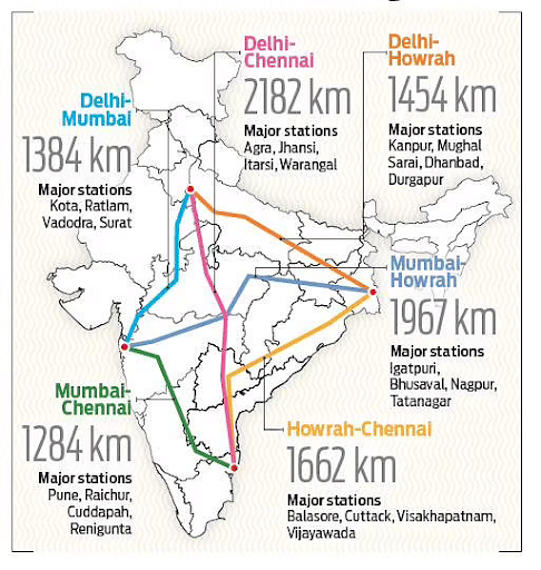 Golden Quadrilateral - Geography Notes