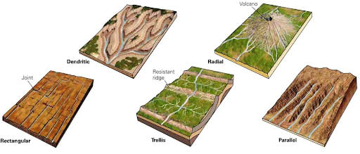 Types of Drainage Pattern - Drainage Systems - Geography Notes