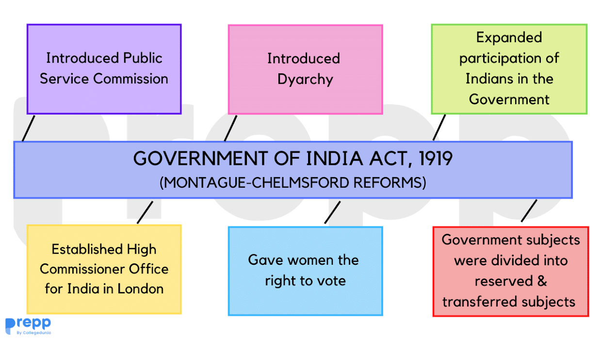 Government of India Act 1919 (Montague-Chelmsford Reforms) - Indian ...