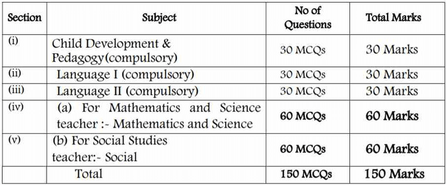 KARTET Syllabus 2025: Paper 1 & 2 Syllabus and Exam Pattern