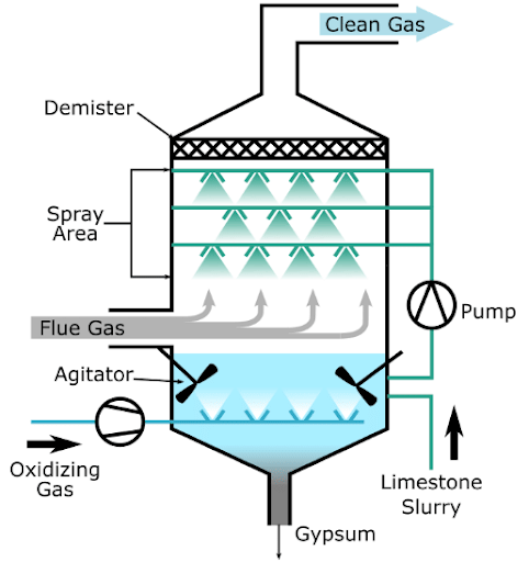 Sulphur dioxide (SO2) - Environment Notes