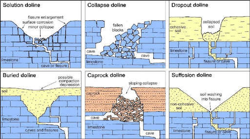Dolines - Groundwater Erosional Landforms - Geography Notes