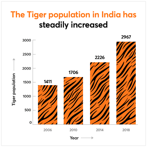 Wildlife Conservation Efforts - Environment Notes