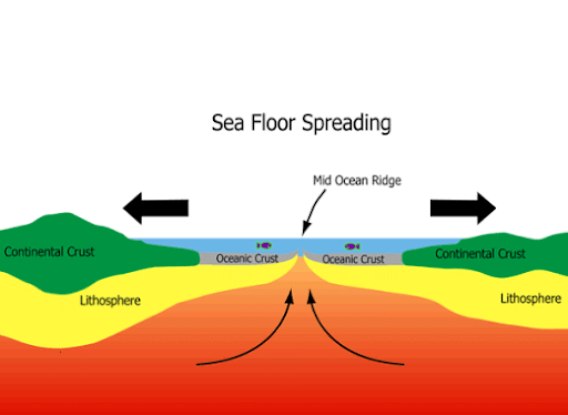 Seafloor Spreading Theory - Geography Notes