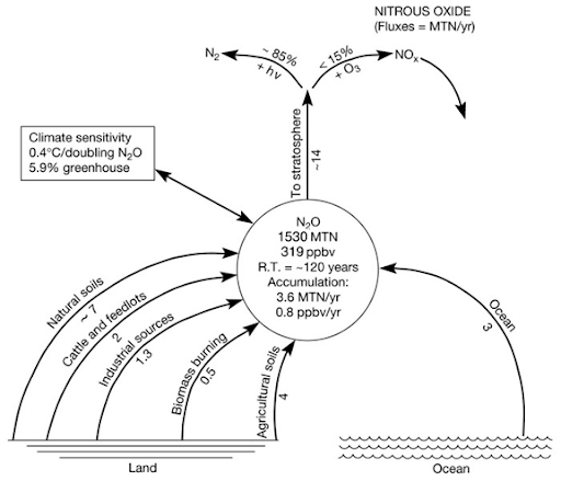 Nitrous Oxide as Greenhouse Gas - Environment Notes