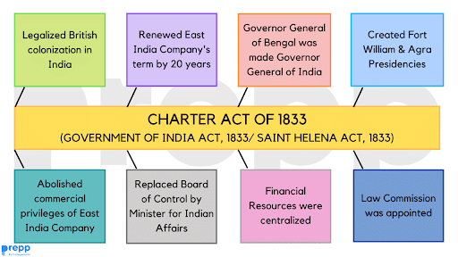 Charter Act 1833 (Saint Helena Act of 1833) - Indian Polity Notes