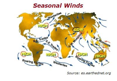 Types of Winds - Geography notes