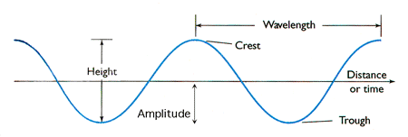 Formation of Waves - Geography notes