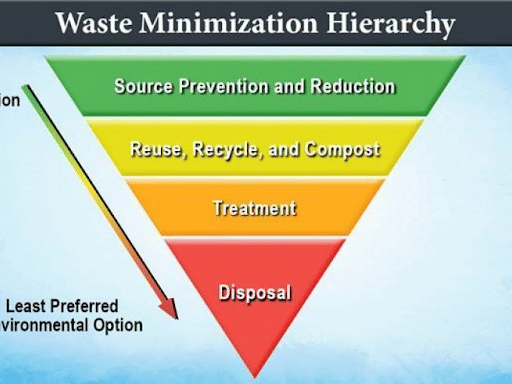 Waste Minimization Circles (WMC) - Environment Notes