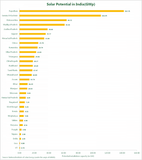 Potential of Solar Energy in India - Environment Notes