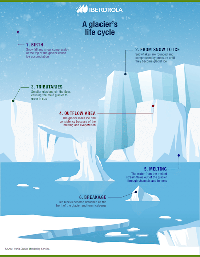 Receding Glaciers - A Symptom of Global Climate Change - Environment Notes