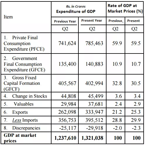 Gross Domestic Product (GDP) - Indian Economy Notes