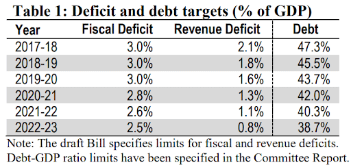 NK Singh Committee on FRBM Act - Indian Economy Notes