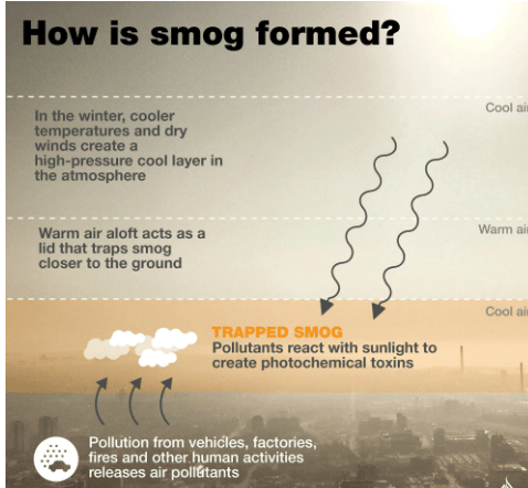 Air Pollution - Environment Notes