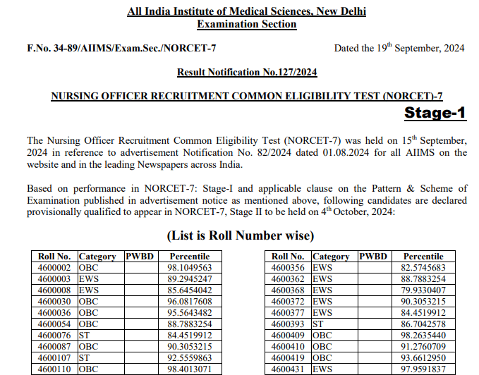 AIIMS NORCET 7 Result 2024 Out; Download Stage 1 Merit List