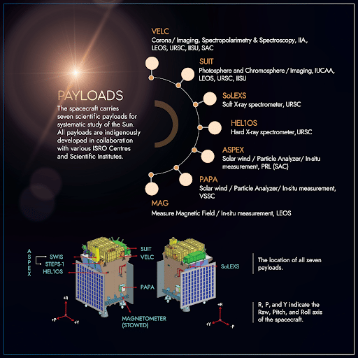 In Second Action By ISTRAC, Aditya-L1 Enters New Orbit