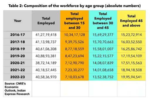 How India Is Becoming A Young Country But With An Ageing Workforce