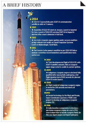 GSLV D5 / GSAT 14 – Science & Technology Notes