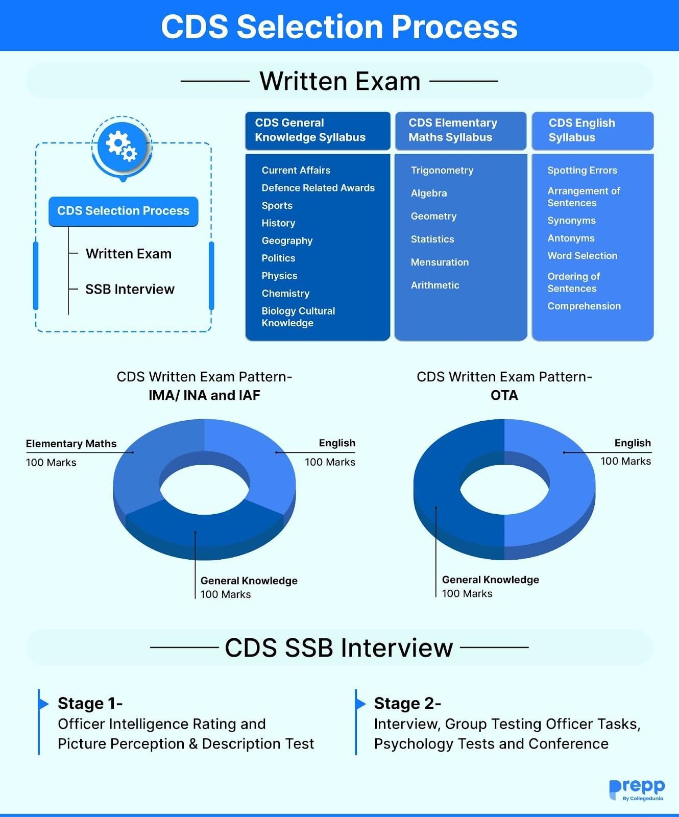 UPSC CDS 2 Admit Card Out: Exam on Sept 1, CDS 1 Result, Syllabus and ...
