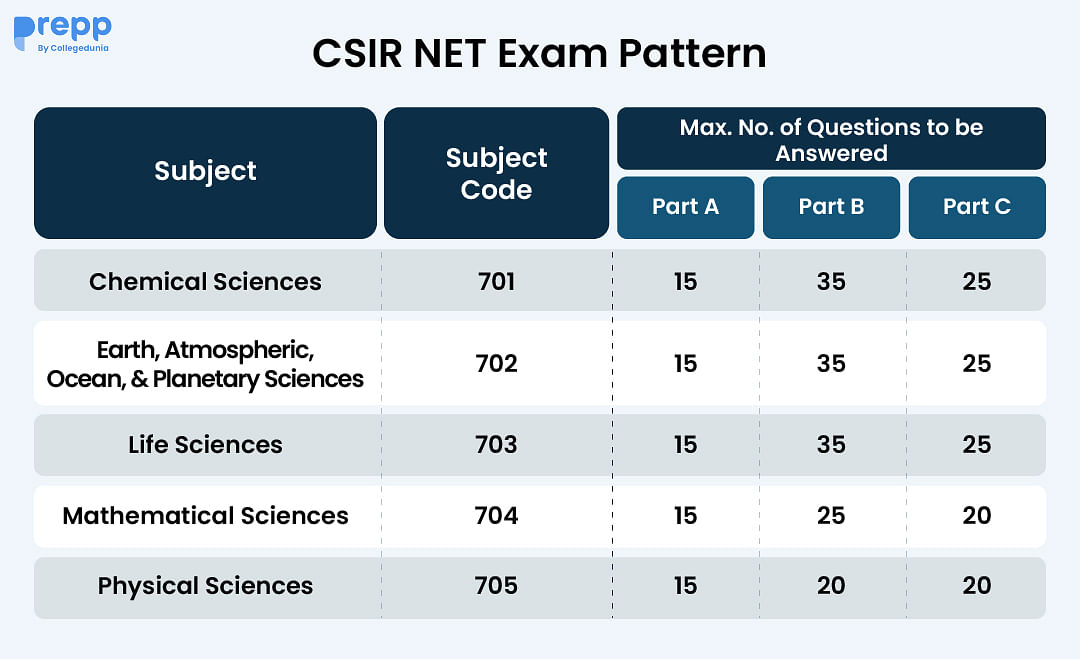 CSIR NET Exam Pattern 2025; Check Subject-wise Pattern CSIR NET Exam Pattern 2025; Check Subject-wise Pattern