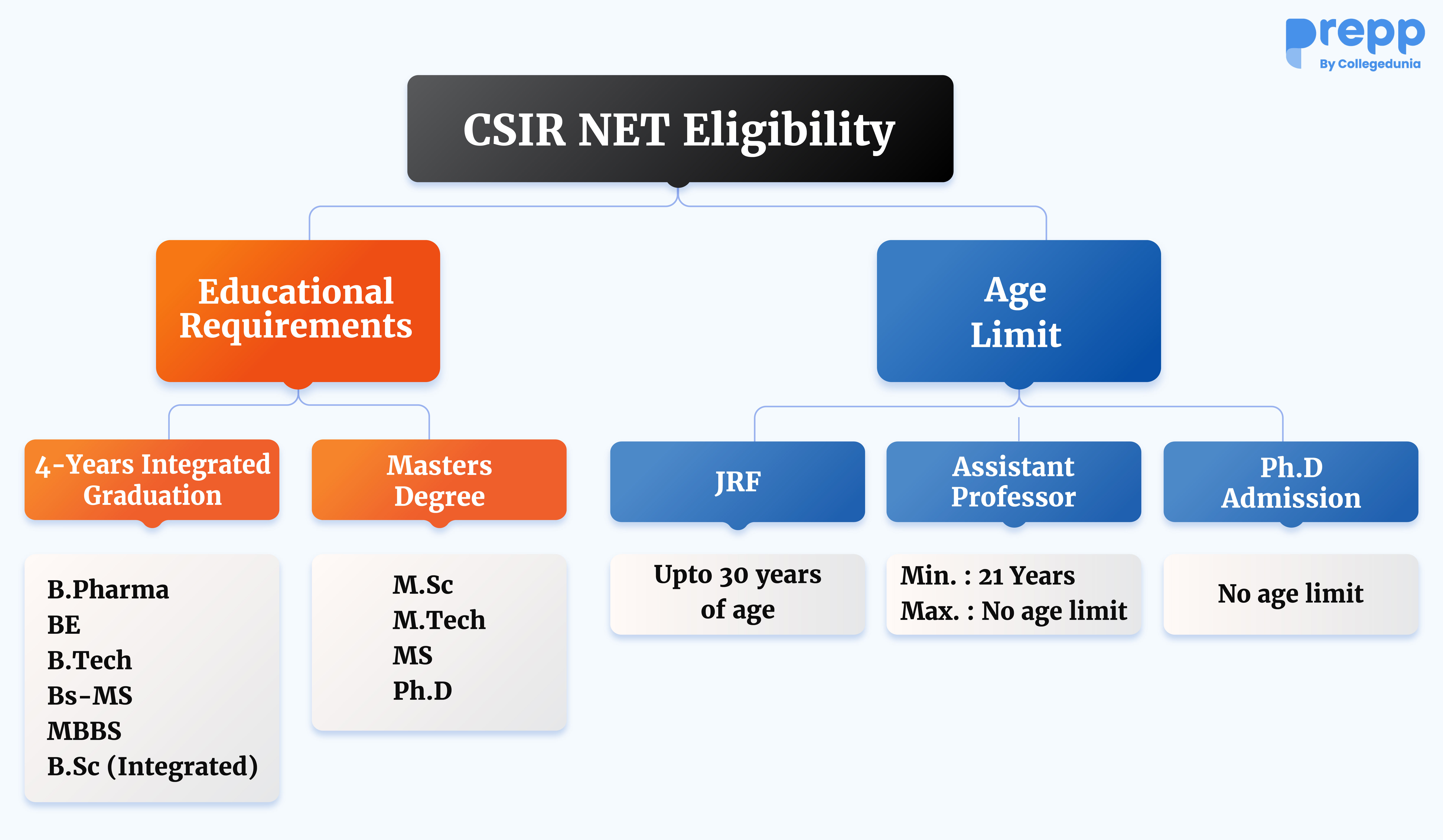 CSIR NET 2025 Eligibility: Check Age limit and Qualification
