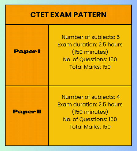 CTET 2024 December Notification Out; Revised Exam Dates, Admit Card Details