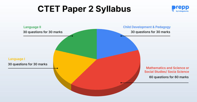CTET 2024 Final Answer Key (Out), Direct Link, Minimum Qualifying Marks, Cutoff, Certificate ...