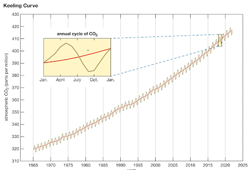 Carbon Dioxide Levels - Keeling Curve - Environment Notes