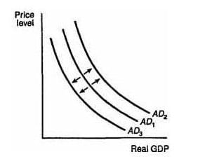 Aggregate Demand – Indian Economy Notes