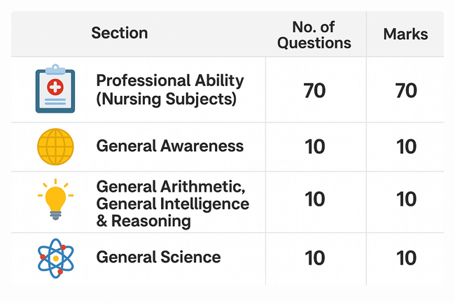 RRB Staff Nurse Exam Pattern 2025: Check Nursing Superintendent Pattern
