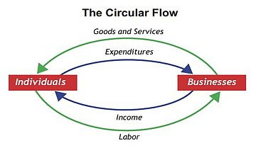 Circular Flow of Income - Indian Economy Notes