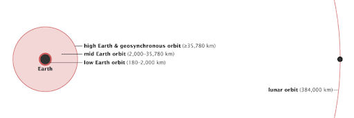 Orbit Types – Science & Technology Notes