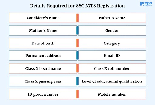 SSC MTS 2025 Application Process: Check Application Fees
