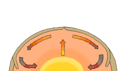 Convectional Current Theory by Arthur Holmes - Geography Notes