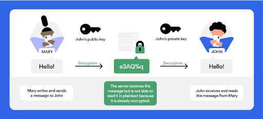 What is End-to-End Encryption and How Does it Secure Information?