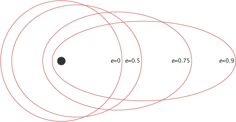 Orbit Types – Science & Technology Notes