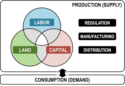 Economic System – Indian Economy Notes